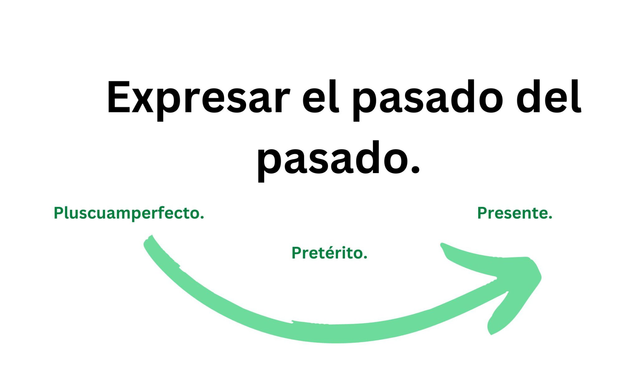 Expresar el pasado del pasado. - Culture & Language Center - Spanish ...